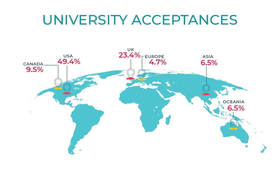 University Destinations | British International School Hanoi