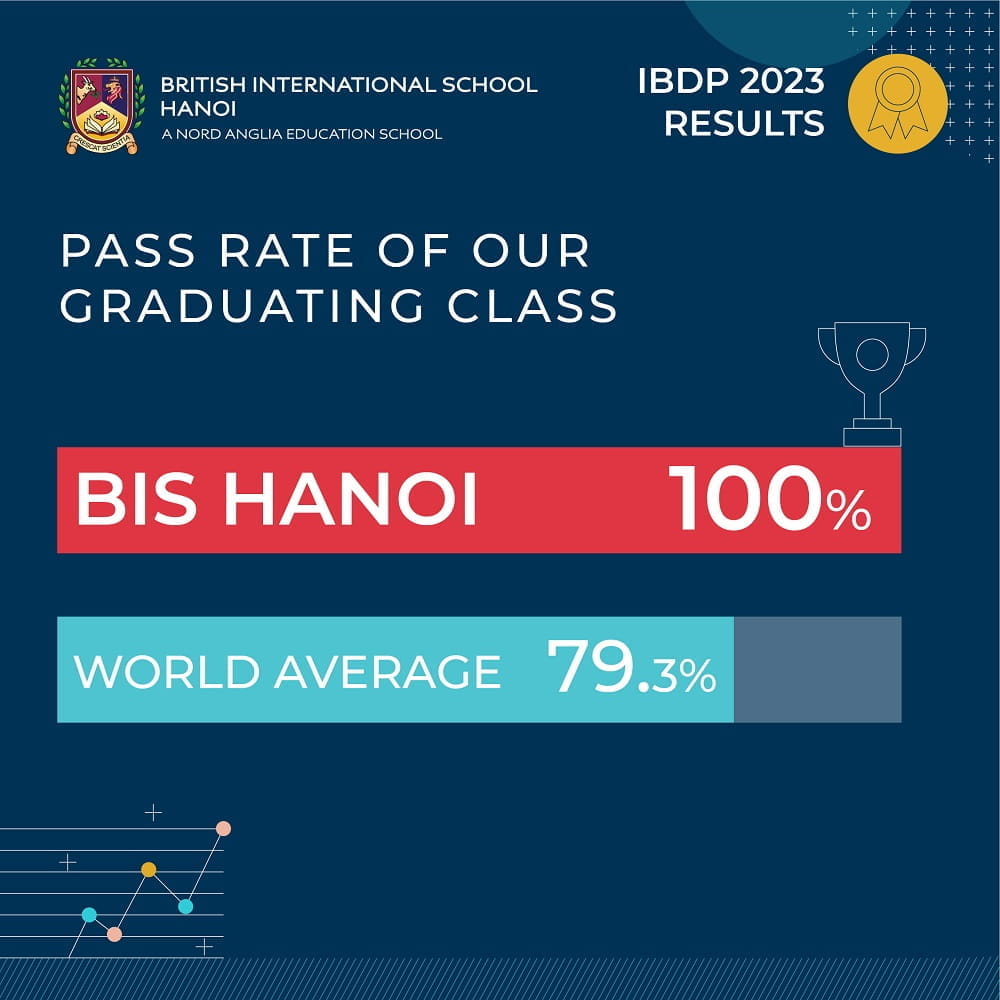 BIS Hanoi Students Achieve Record-breaking IB Results 2023: 100 ...