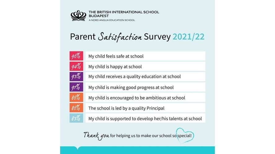 Parent Satisfaction Survey Results 2021/22