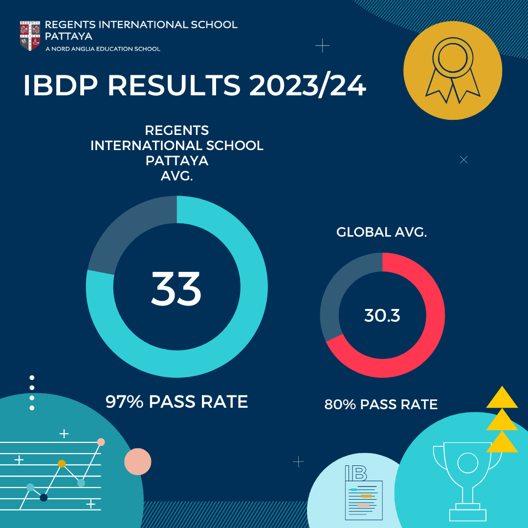 IBDP result 2024